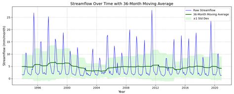 Spatio Temporal Graph Neural Networks For Streamflow Prediction In The Upper Colorado Basin