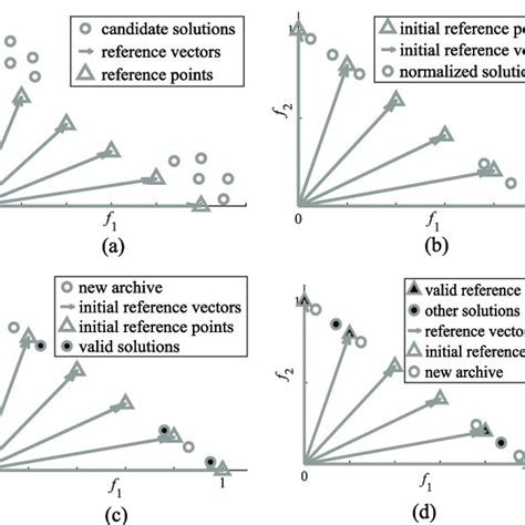 An Illustration Of The Procedure Of Archive Update And Reference Vector
