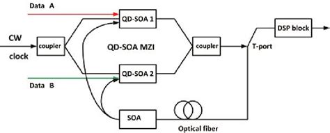 The Architecture Of The All Optical Memory Loop Based On Qd Soabased
