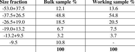 Particle Size Distribution Of Coal Samples Download Scientific Diagram