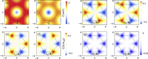 Figure 2 From Intrinsic Magnon Orbital Hall Effect In Honeycomb Antiferromagnets Semantic Scholar