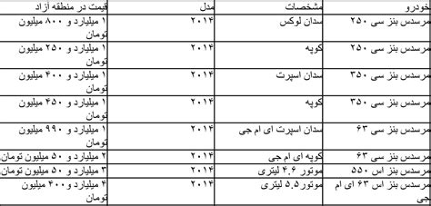 Asrekhodro قیمت انواع مرسدس بنز لوکس در مناطق آزاد