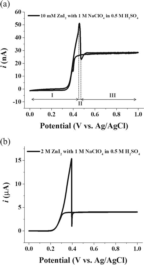 Cv Data Measured In A 0 5 M H2so4 Aqueous Solution Containing A 10 Mm Download Scientific