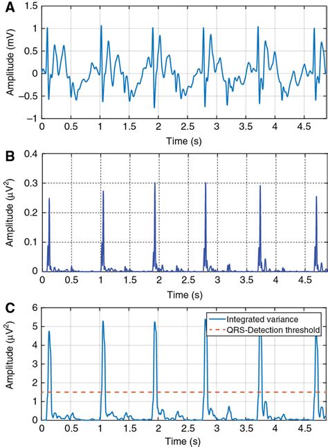 Different Steps For Calculating The Integrated Variance A Filtered
