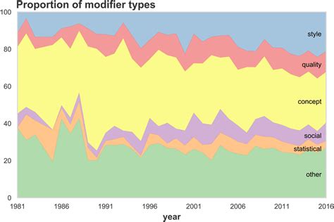 Proportion Of Interaction Modifier Types Used Each Year In Relative