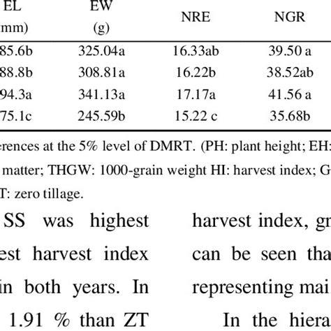 Mean Comparison Of Grain Yield And Yield Components Of Maize Under