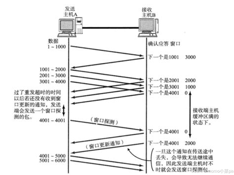 linux 传输层协议tcp csdn博客