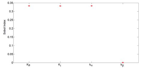 Sobol Based Analysis Of The Ise Index During The Closed Loop