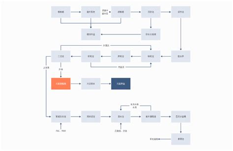 污水处理工艺流程图 Boardmix模板