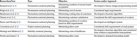Summary Of Personnel Scheduling Problems Download Scientific Diagram