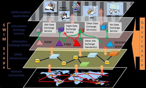 MANUAL ON SYSTEM WIDE INFORMATION MANAGEMENT SWIM CONCEPT