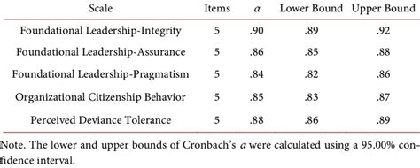 Reliability Table For Independent Depending And Moderator Variables