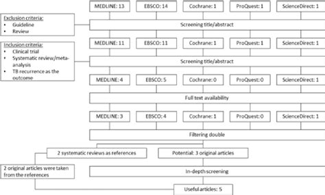Figure 1 From Fixed Dose Combination Antituberculosis Therapy As A Risk Factor For Tuberculosis