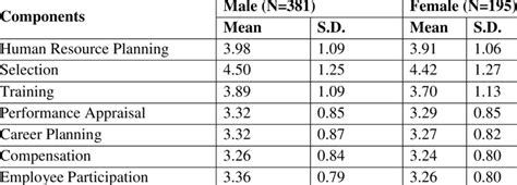 Gender Wise Perception On Human Resource Management Practices Download Scientific Diagram