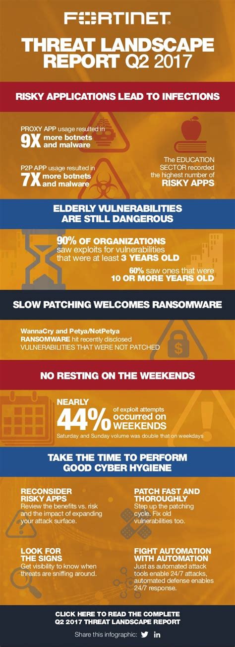 Infographic Fortinet Threat Landscape Report Q2 2017