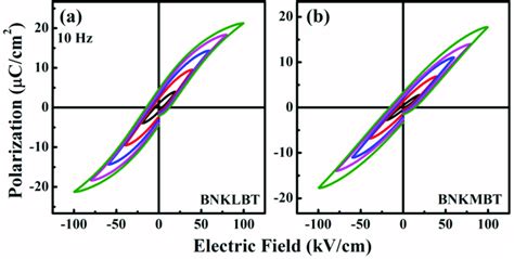 Ferroelectric Analysis By Polarization Vs Electric Field P−e Loops