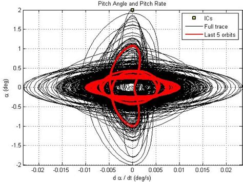 Phase Plot Diagram Of The Pitch Dynamics Download High Quality