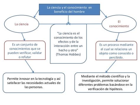 Mapa Conceptual De La Ciencia Mapas Conceptuales