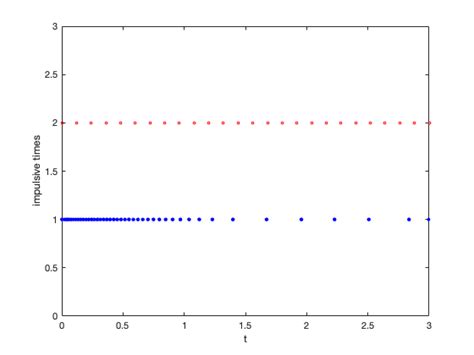Event Triggered Impulsive Series Under Etm 7 Download Scientific