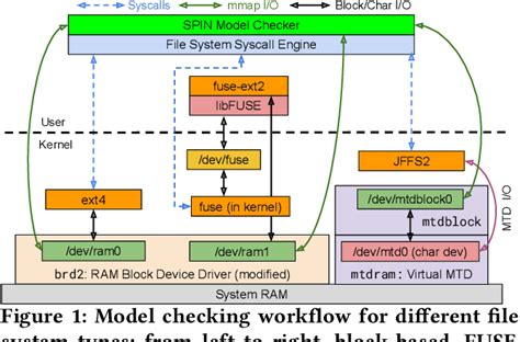 Figure 1 From Model Checking Support For File System Development