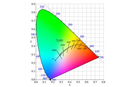what is colour temperature nulty lighting designers
