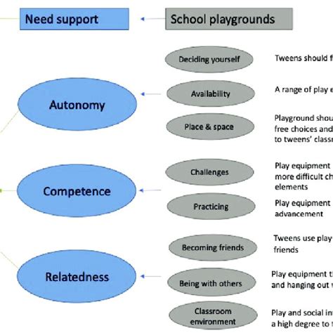 Overview Of Results Need Support Of Tweens On School Playgrounds