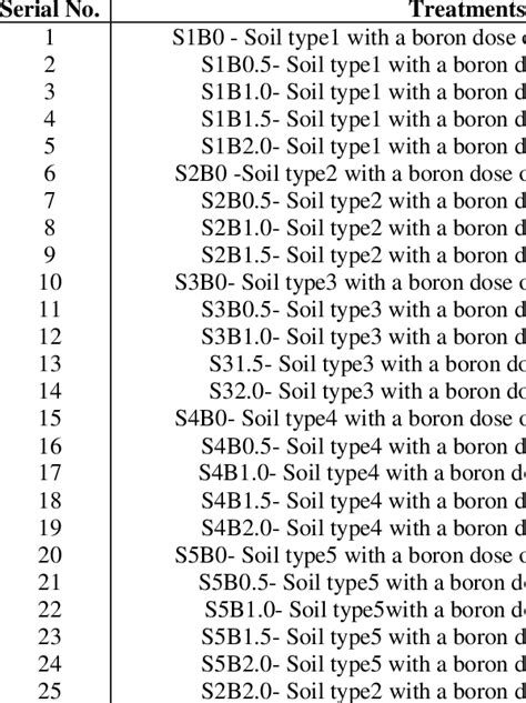 Factorial Completely Randomized Block Design With 25 Treatments Download Scientific Diagram