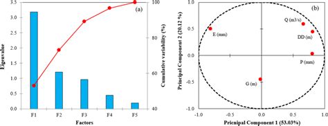 The PCA Related To The Data Including A Scree Plot And B The Download Scientific Diagram