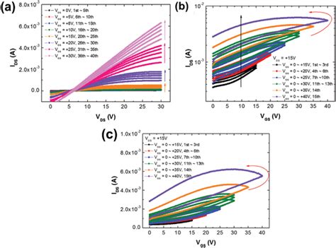 A Output B Transfer And C IDSVGS Curves Of A Lowtemp ALDdevice