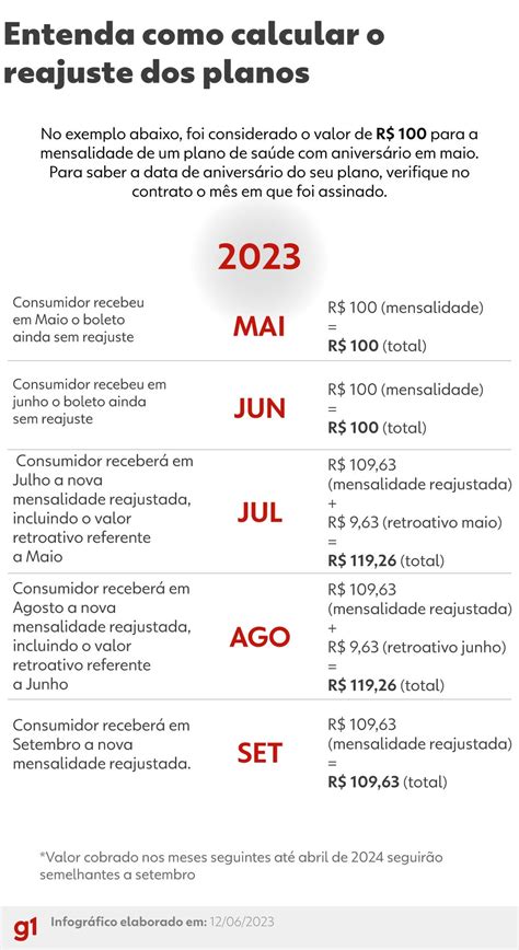 8 Milhões Serão Afetados Por Reajuste Em Plano De Saúde Entenda Como