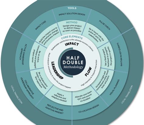 Improve The Success Of Your Projects With Half Double Half Double