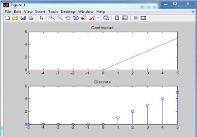 To Plot Standard Dt Signals Matlab