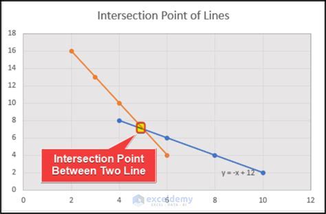 How To Find Intersection Of Two Lines In Excel
