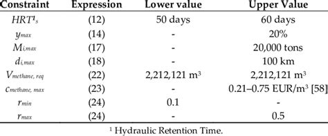 Constraint Values Used In The Case Study Download Scientific Diagram