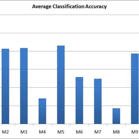 4 The Averaged Classification Accuracies Over 30 Trials Download