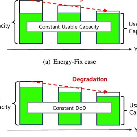 Total Capacity And Usable Capacity Of The Battery In Two Scenarios Download Scientific Diagram
