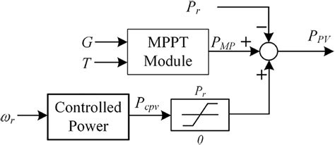 Power Reserve And The VIC Strategy Of The PV Download Scientific Diagram