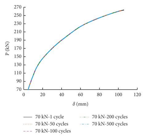 Load Deformation Curves Of Different Cycle Numbers A Overload