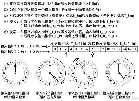 Stm32l431 串口中断接收和发送（不定长度） Csdn博客