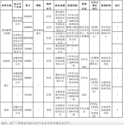 国家药监局这8批次药停售召回涉清热解毒口服液金银花等