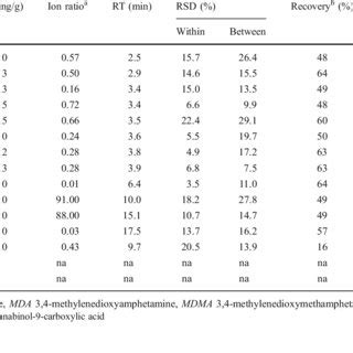 Main Validation Results For LC MS MS Methods A And B And Cut Off Values Download Table