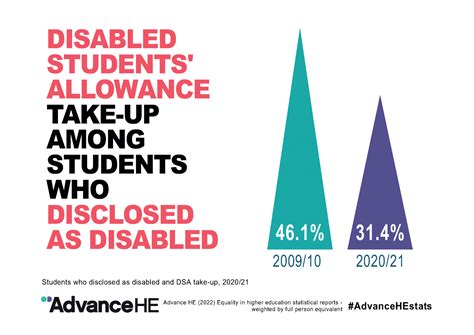 Equality In Higher Education Statistical Reports 2022 Advance He