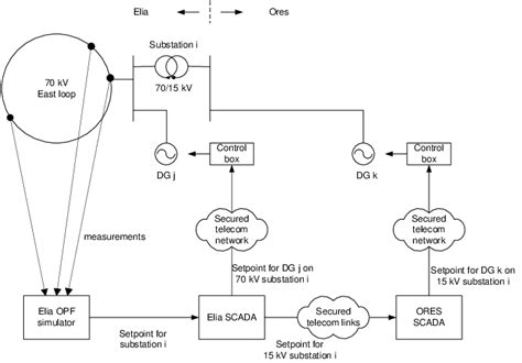 setpoints flow for dg injection modulation telecommunications links