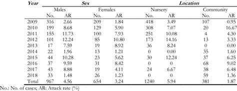 The Attack Rate Of Hfmd Outbreaks In Different Sex And Location In