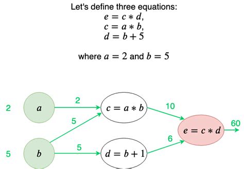 Nothing But Numpy Understanding And Creating Neural Networks With