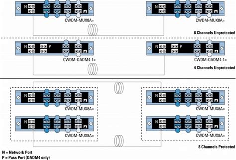Networking Products Cisco Wdm Series Of Cwdm Passive Devices