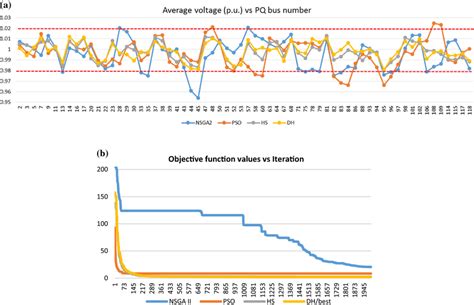 For Case 2 A Voltage Profile Of Pq Buses Of Ieee 118 Bus System B