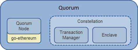 Quorum Open Source Free To Use And Enterprise Focused Blockchain