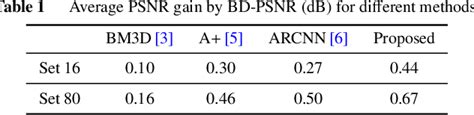 Table 1 From Low Bit Rate Compression Image Restoration Through