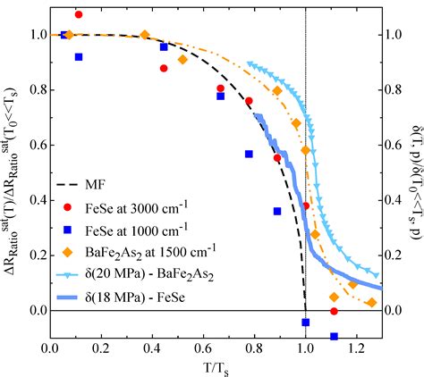 Optical Anisotropy In The Electronic Nematic Phase Of Fese Optical